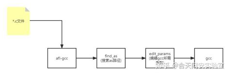 模糊测试工具afl源码浅析 知乎