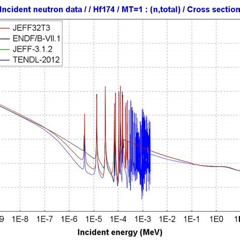 Figure Total Cross Section Hf 174 Download Scientific Diagram
