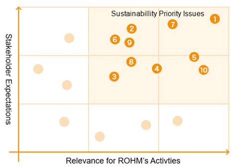 Sustainability Priority Issues Sustainability Corporate Rohm Co Ltd