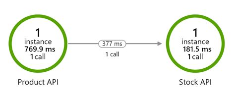Use Service To Service Correlation In Web API Solutions Arcus