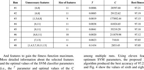 selected features and the optimal values of the svm classifier