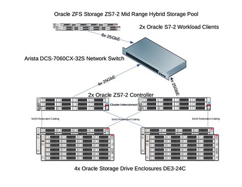 Spec Sfs®2014 Vdi Result Oracle Oracle Zfs Storage Zs7 2 Mid Range