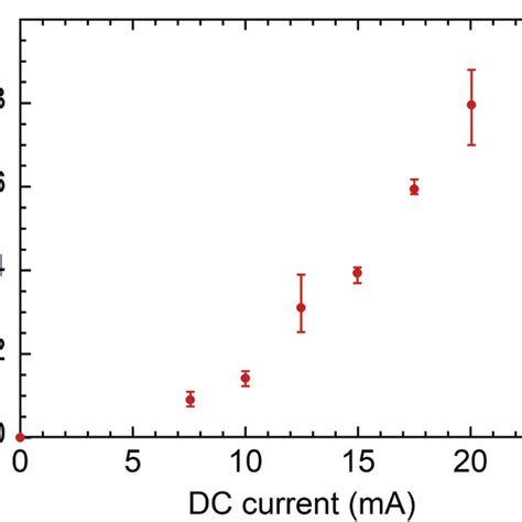 The Amplitude Of The Pulsed Current As A Function Of The Dc Current Download Scientific