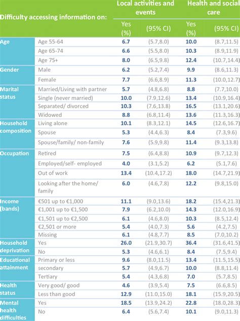 Difficulty Accessing Information By Sample Characteristics Download