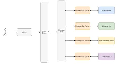 Microservice Orchestration Utilizing A Bpmn Engine
