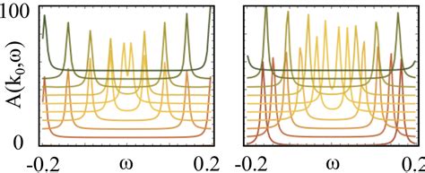 A The Spectral Function Ak 0 0 π ω For The Chern Insulator
