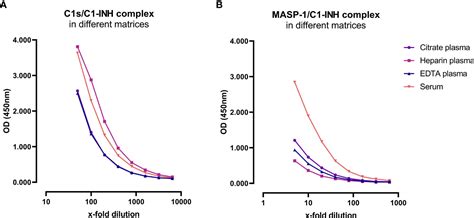 Frontiers Distinction Of Early Complement Classical And Lectin Pathway Activation Via