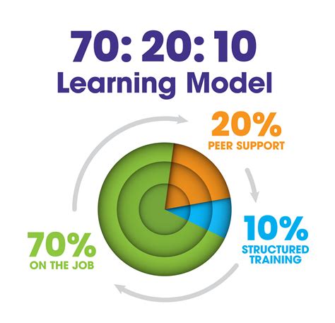 Training Isnt Always The Answer Performance Support To The Rescue Evolve Solutions Group