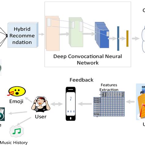 The Architecture Proposed Recommendation Of Music Using A Convolutional