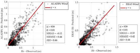 The Feasibility Of The Era5 Forced Numerical Wave Model In Fetch Limited Basins