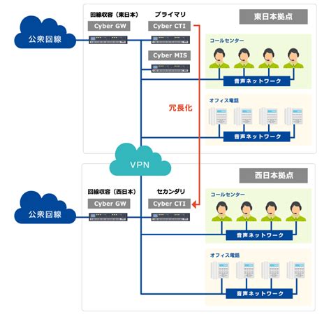 利用シーン｜コールセンター・複数拠点運用（100席以上）｜cti