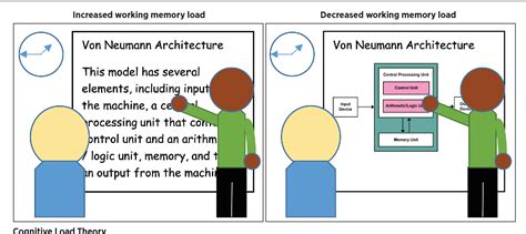 figure 1 from addressing cognitive load in the computer science classroom semantic scholar
