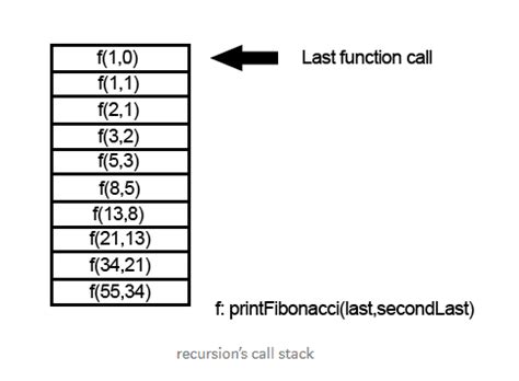 The Recursion That Cost Me A Full Stack Position I Read You Learn