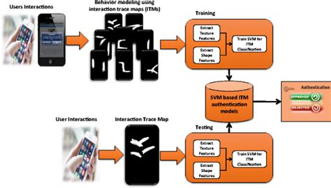 framework of the proposed active authentication scheme download