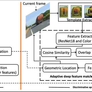 Multi Object Tracking By Proposed Algorithm Download Scientific Diagram