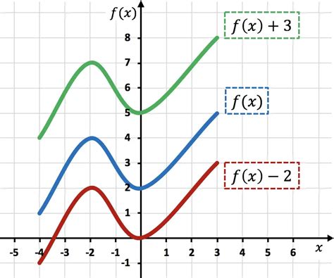 Hoja De Trabajo De Transformaciones De Funciones Lineales Unidad 3