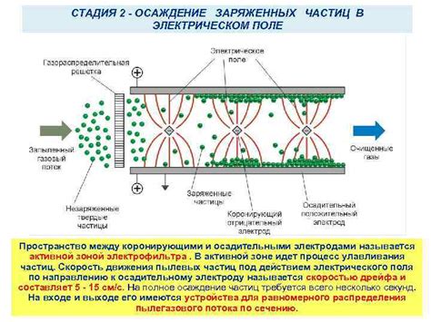 ЭЛЕКТРОСТАТИЧЕСКИЕ ФИЛЬТРЫ ЭЛЕКТРОФИЛЬТРЫ ЭЛЕКТРОФИЛЬТРЫ Electrostatic ...