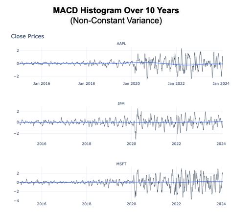 How To Use Macd For Algorithmic Trading