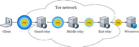 Figure 11 From Analysis Of Tor Client Behavior And Its Identification Semantic Scholar