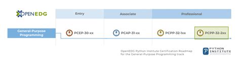 General Purpose Programming Skillet Python