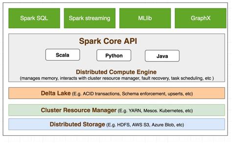 Arulkumaran Kumaraswamipillai On Linkedin 00 Data Lake Vs Data Warehouse Vs Data Lakehouse
