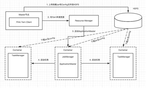 Flink学习 6 Flink On Yarn 提交流程 及 资源管理flink On Yarn Hdfs Csdn博客