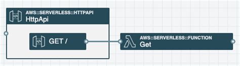 API Stackery Documentation