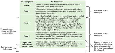 Generalized Chart Of Earth Observation Data Processing Levels