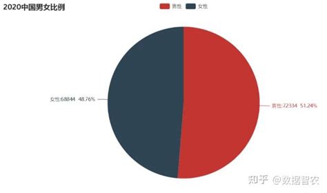 【数据可视化】2020全国第七次人口普查数据可视化 知乎