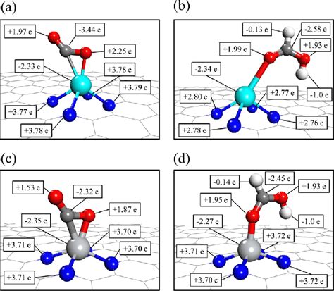 Bader Charge Analysis For A Sc Porphyrin Like Graphene With Adsorbed