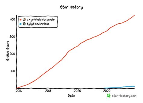 Asyncio Io Libraries Super Fast Python