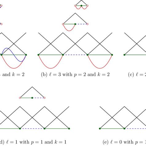 Multigrid Levels In A One Dimensional Mesh With Two Levels Of Download Scientific Diagram