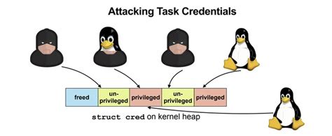 As Nasty As Dirty Pipe Year Old Linux Kernel Vulnerability Uncovered