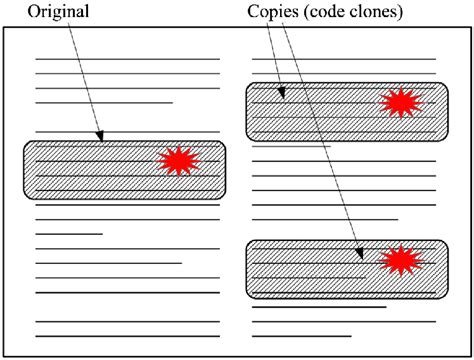 Conceptual Illustration Of Code Clone Download Scientific Diagram