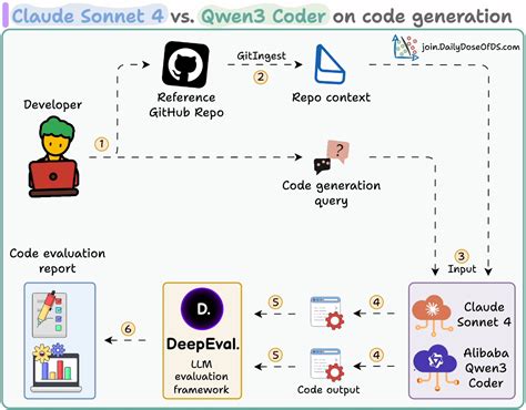 Compare Qwen 3 Coder Vs Sonnet 4 For Code Generation