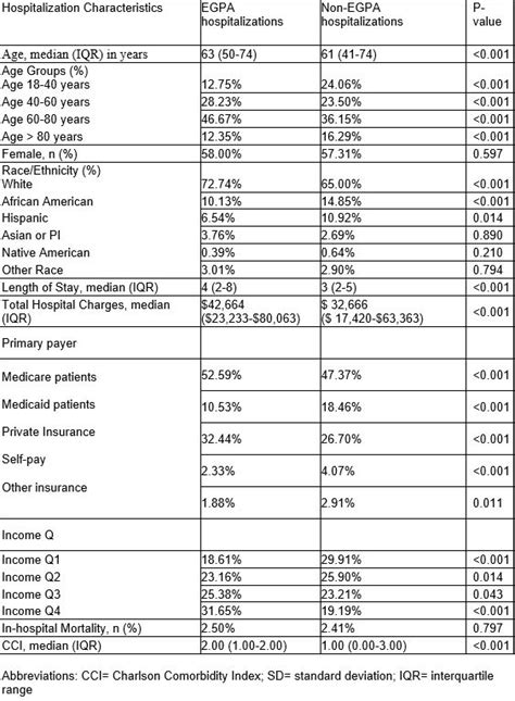 Complications In Eosinophilic Granulomatosis With Polyangiitis Egpa