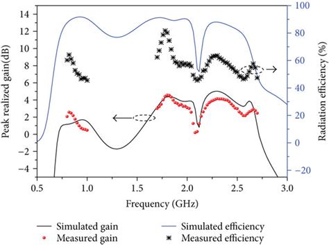 Simulated And Measured Peak Realized Gain And Efficiency Download