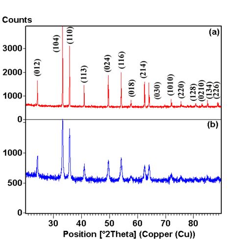 Xrd Patterns Of Fe 2 O 3 A 800 O C 24 Hours B 300 O C 24 Hours