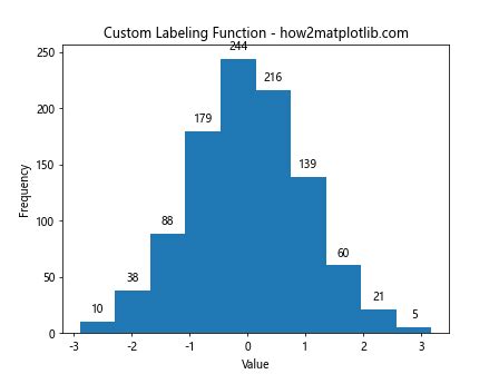 How To Add Labels To Histogram Bars In Matplotlib Matplotlib Color
