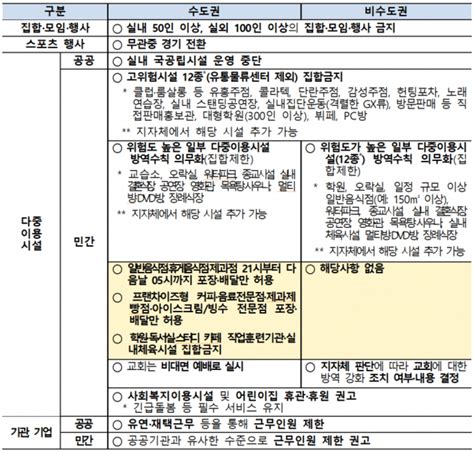 수도권 거리두기 25단계 13일까지 연장프랜차이즈 제과점 포장·배달만 허용
