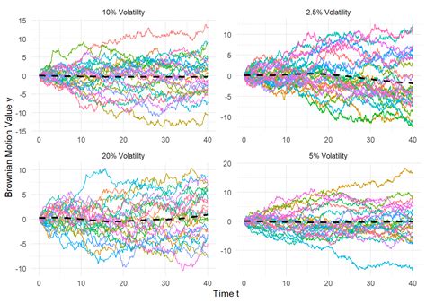 Brownian Motion R Bloggers