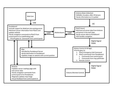 USB I C UART UART Digital Signal PWM Digital Signal PWM Ppt Download