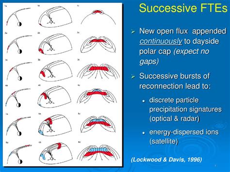 Ppt Evaluating Continuous And Pulsed Reconnection From Cusp Observations Powerpoint