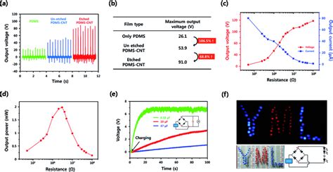 Electrical Characteristics Of The Flexible Teng A Output Voltage Of Download Scientific