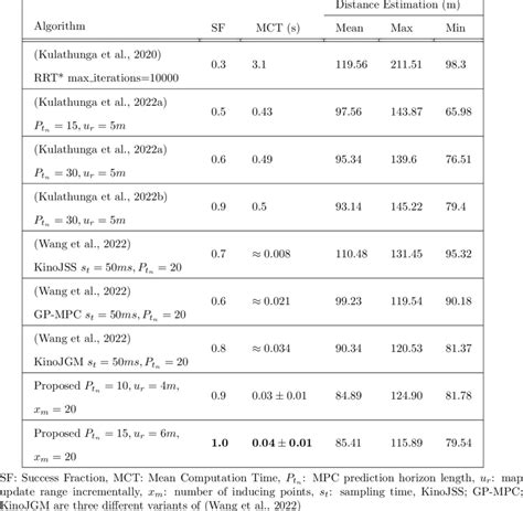 Comparative Analysis In Terms Of Goal Reaching Ten Different Start And