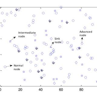 A Review Of Clustering Protocols In Wireless Sensor Networks Request Pdf
