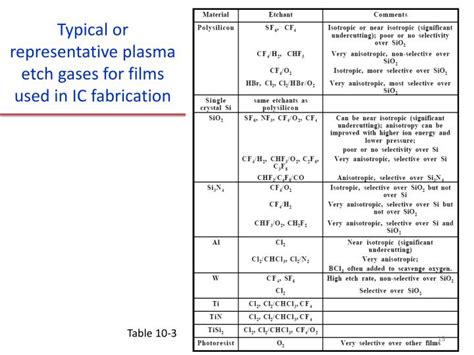 ppt introduction to etching wet chemical etching isotropic