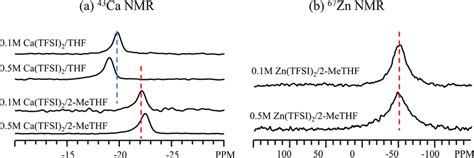 A 43 Ca Nmr Spectra Of 0 1 And 0 5 M Ca Tfsi 2 In Thf And 2 Methf