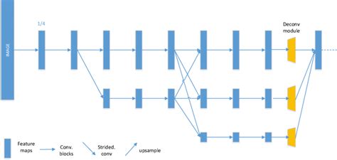 the overall architecture of keypoint detection network the arrows have