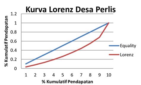 Gambar 1 Kurva Lorenz Desa Matiti Ii Download Scientific Diagram